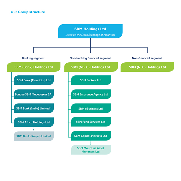SBM Group | SBM Group